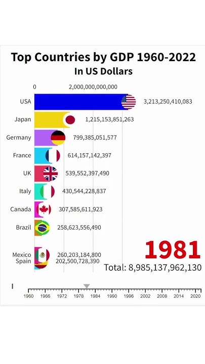 Top 10 Largest Countries by GDP (1960-2022)#viral #youtubeshorts #trending #world #top10 # ...