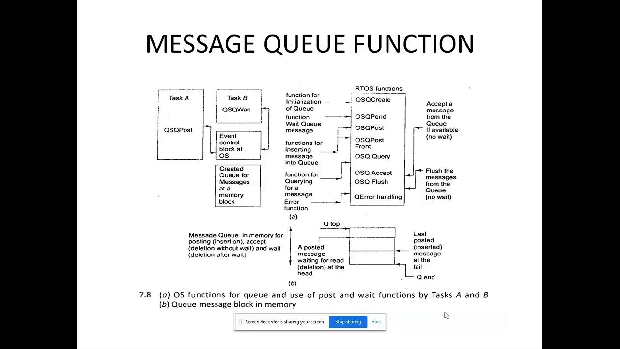 Embedded System Design/Message queues, mail boxes and pipes/ Sudha ...