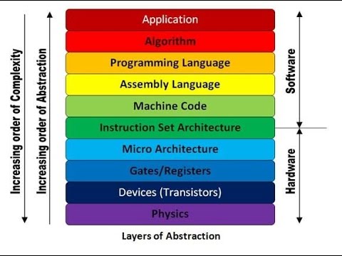 Computer Architecture Layer, Abstraction - YouTube