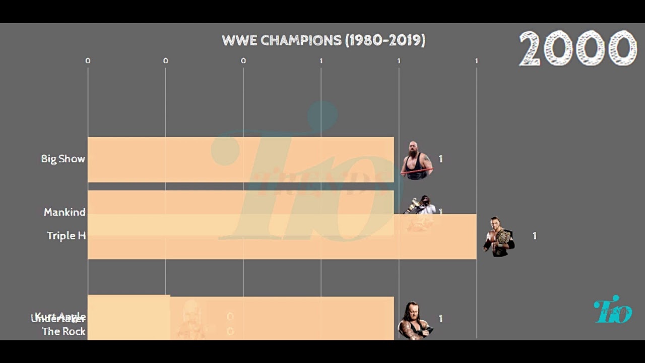 WWE WRESTING CHAMPIONS (1980-2019) | MOST WINS IN WWE HISTORY| - YouTube