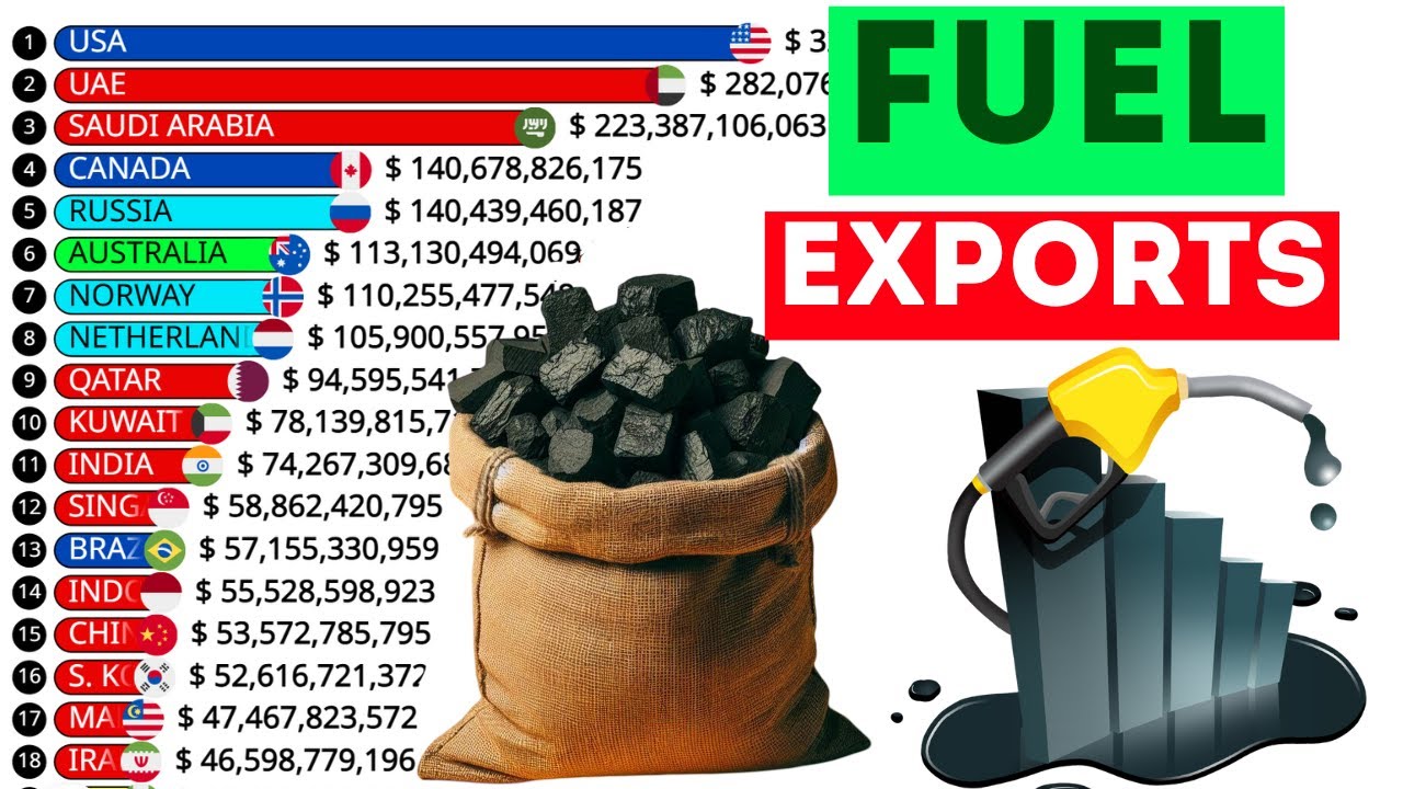 TOP 20 FUEL EXPORTING COUNTRIES IN THE WORLD 🛢️🌍 - YouTube