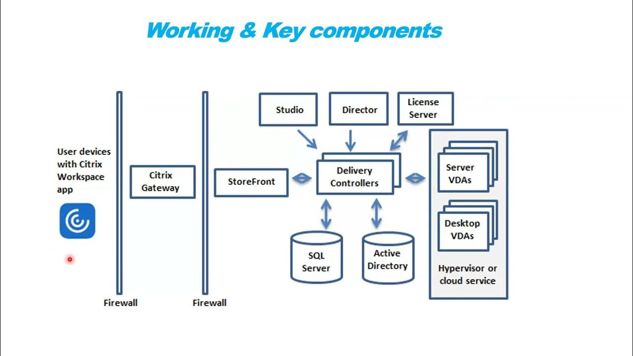 What is Citrix & How its works | Citrix introduction - YouTube