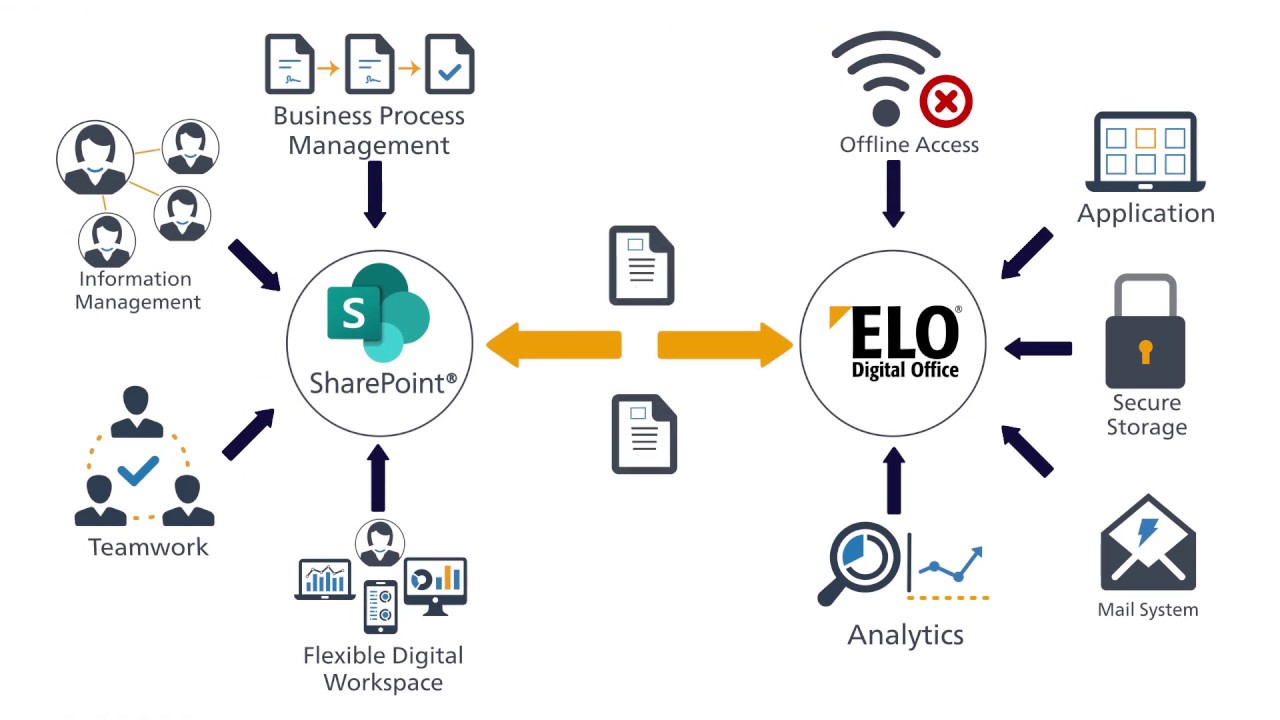 ELO and SharePoint ELO - YouTube
