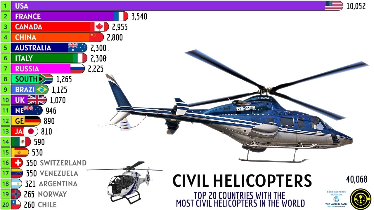 TOP 20 COUNTRIES WITH THE MOST CIVIL HELICOPTERS IN THE WORLD - YouTube