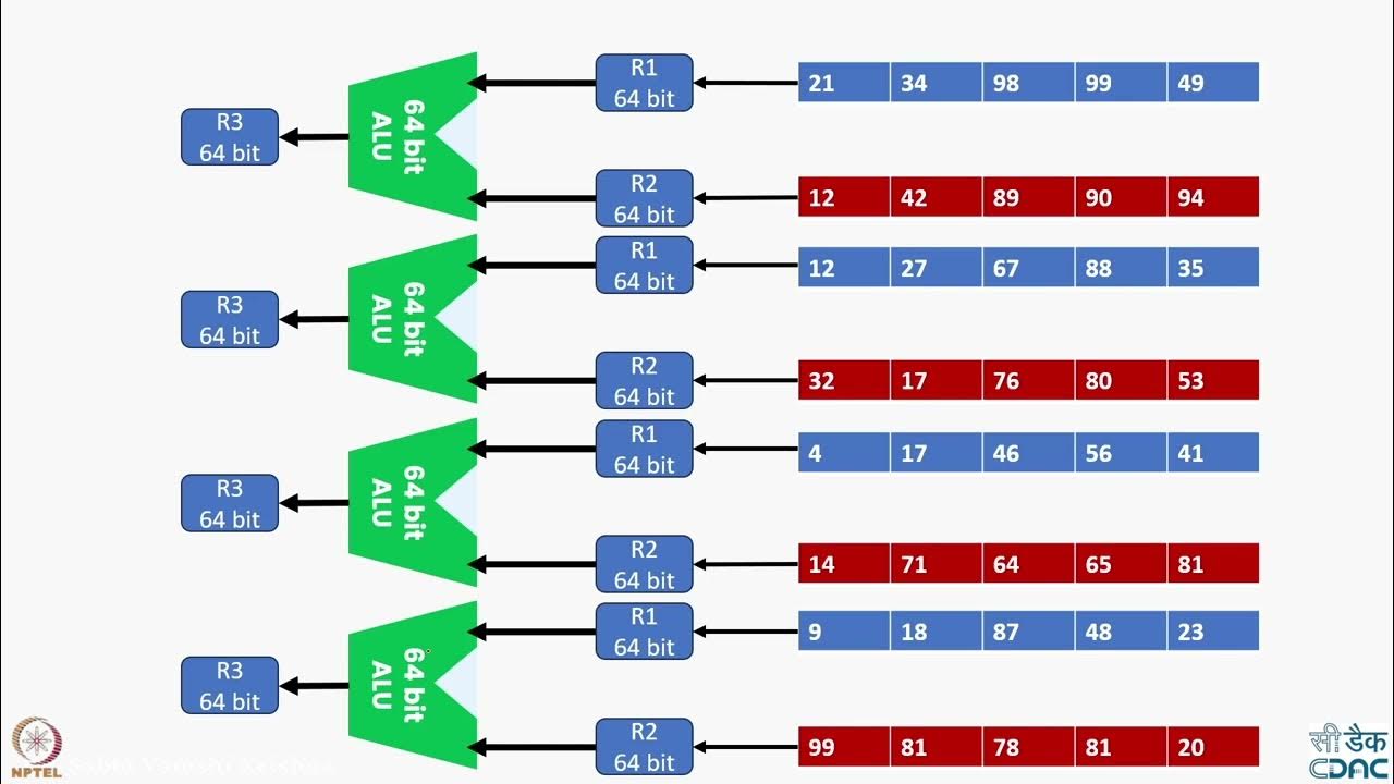Week 7: Lecture 1: SIMD vs. SIMT: Thread Mapping, Scheduling, and Pipelining in NVIDIA GPUs ...