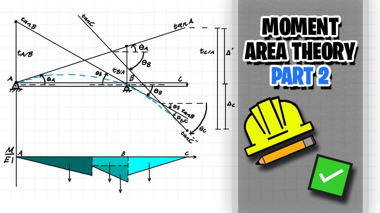 Moment Area Theory made Easy (Part 2)! - YouTube
