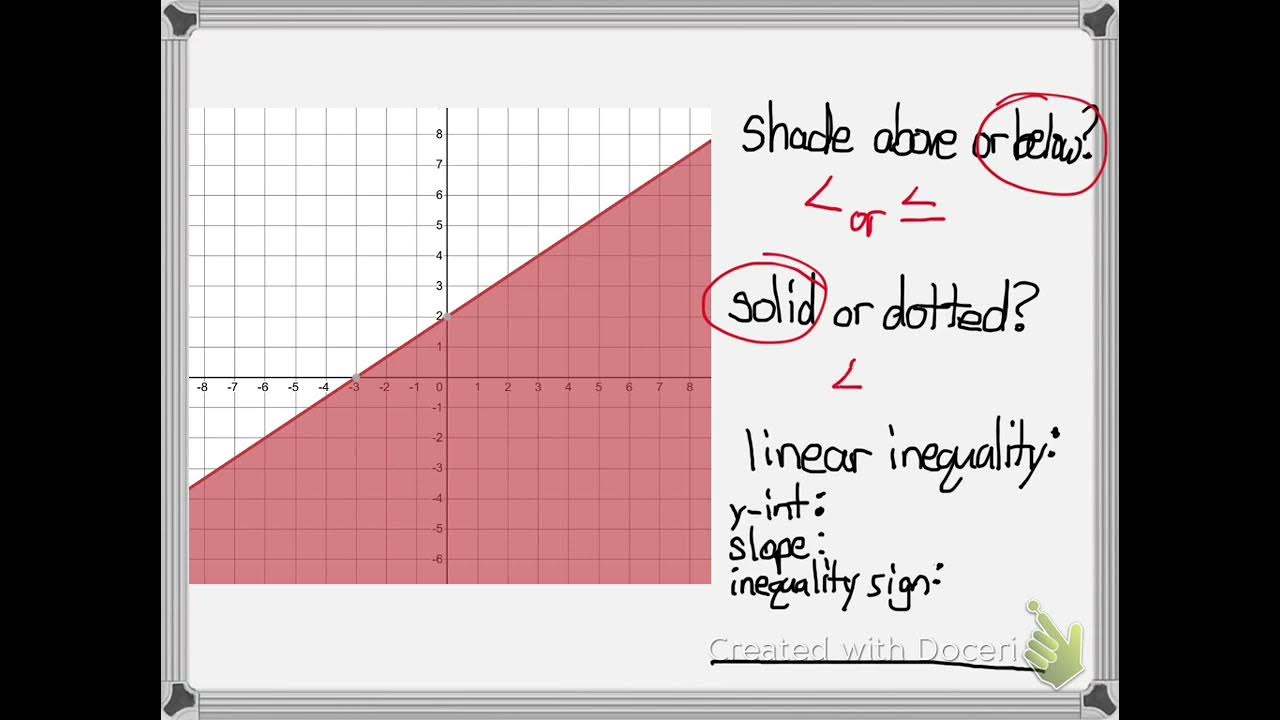 How to Write Linear Inequality Given Graph - YouTube