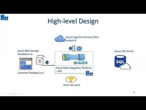 Sentiment analysis using ADF & Azure Cognitive services - YouTube