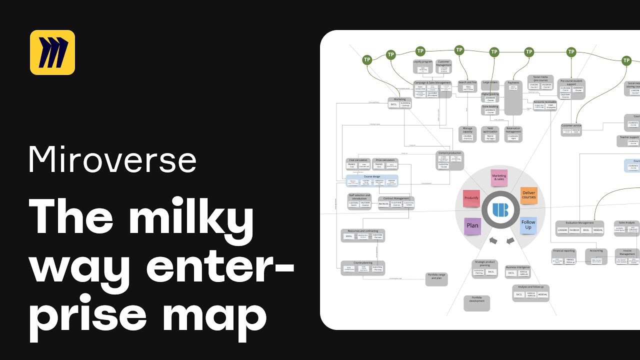 Milky Way Enterprise Map Template: Optimize Organizational Analysis with #Miroverse - YouTube