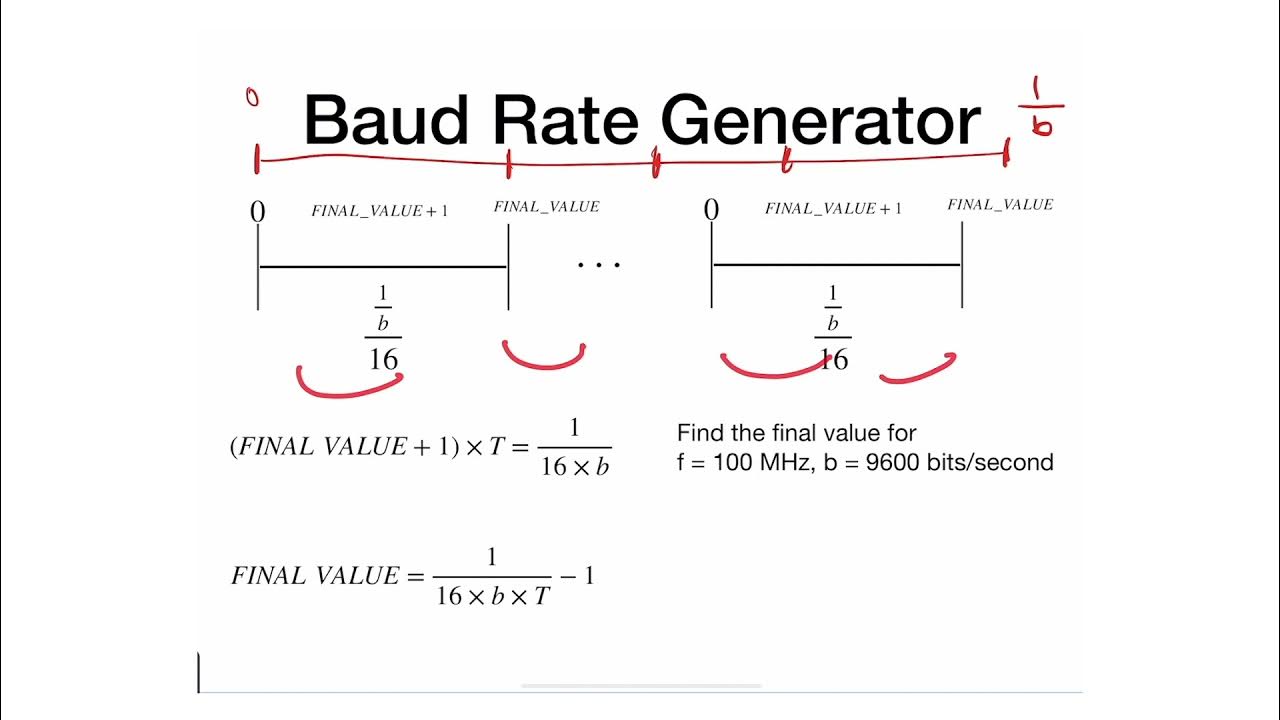 80 - UART Construction Baud Rate Generator - YouTube