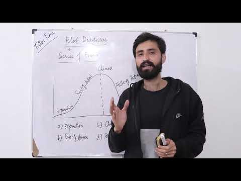 Lec# 21 |What is a Plot: Linear and Twisted Plot?| Plot Diagram | How a Story is Narrated ...