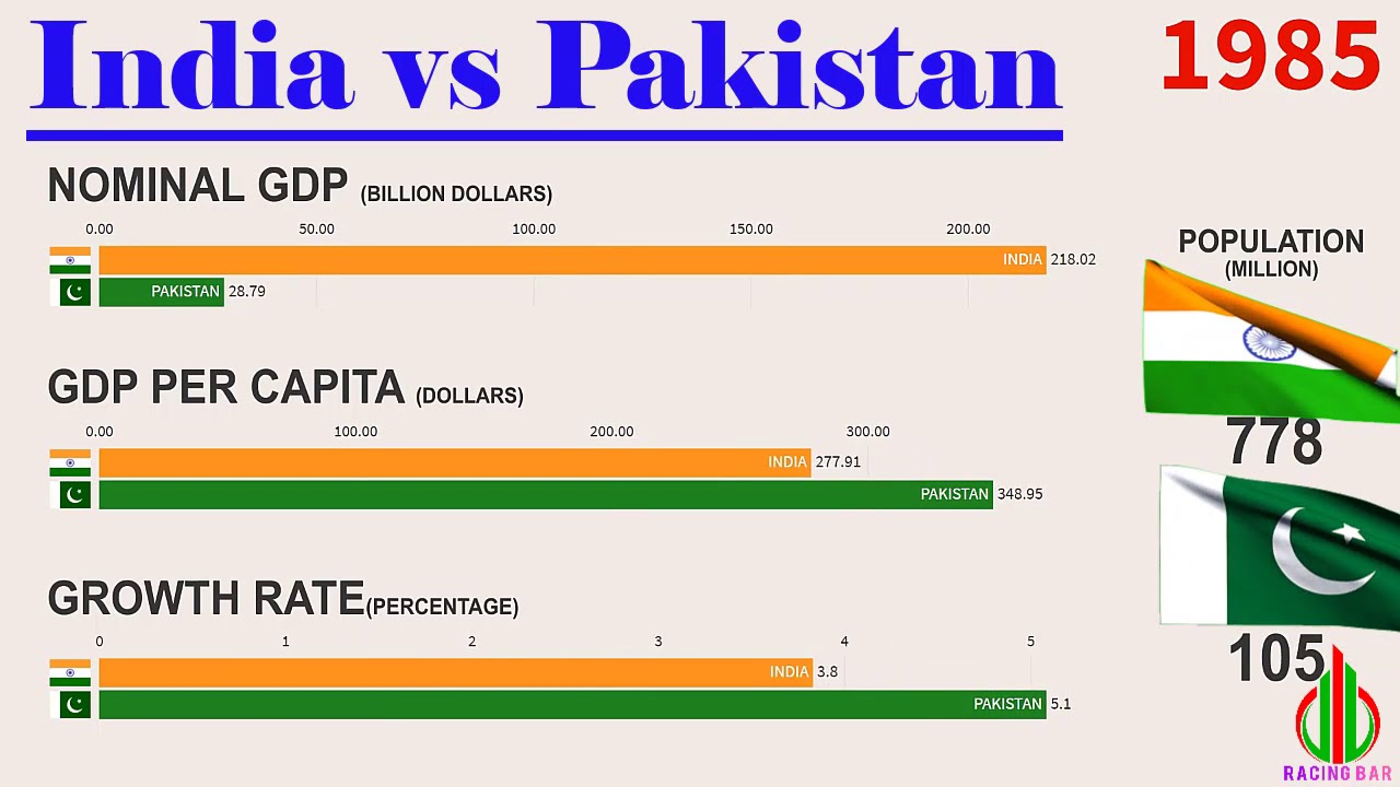 india Vs Pakistan comparison 1962 to 2020 by #racing_bar - YouTube