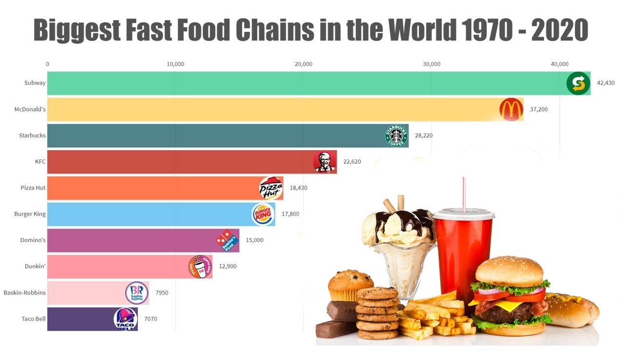 Largest Fast Food Restaurant Chains In The World 1970 2020 Biggest