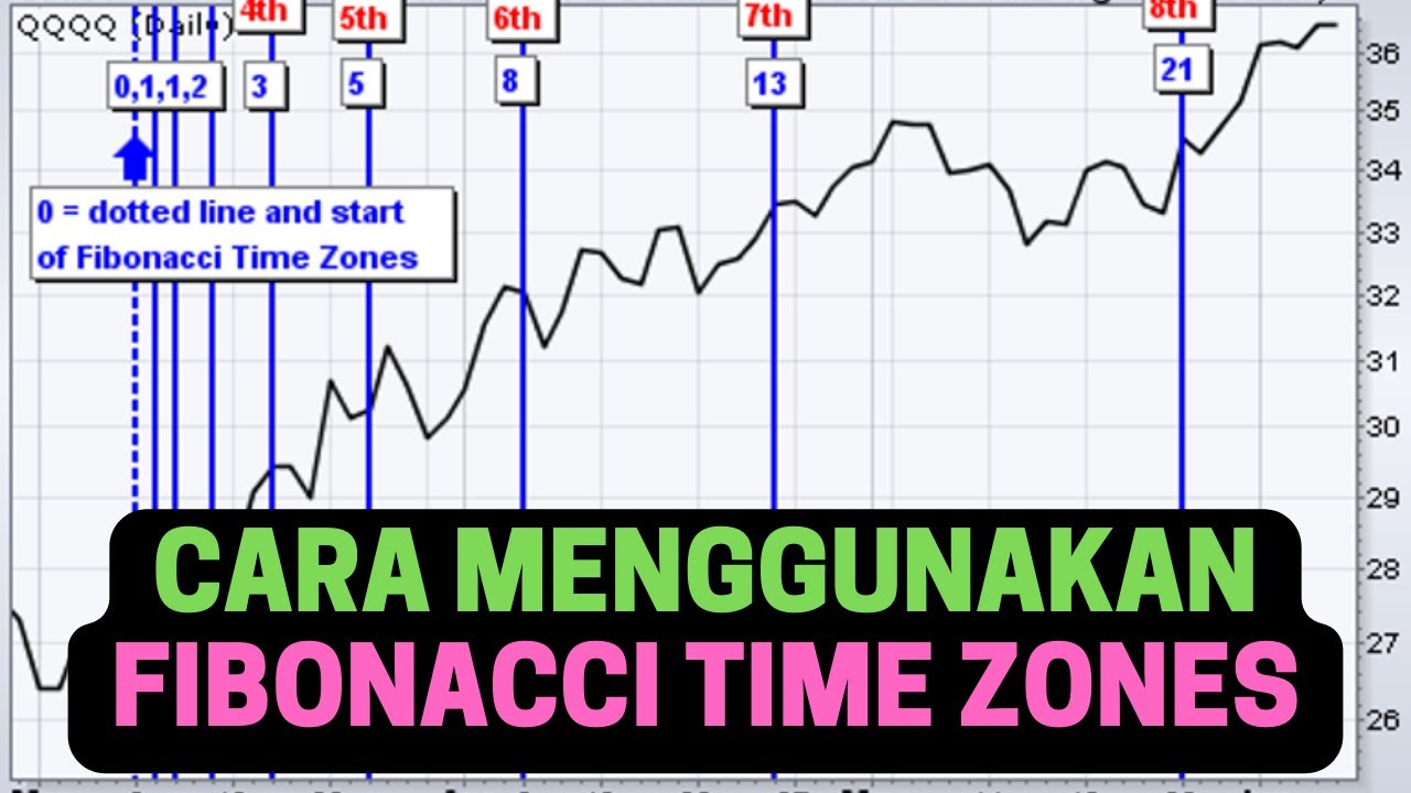 Cara Menggunakan FIBONACCI TIME ZONES - YouTube