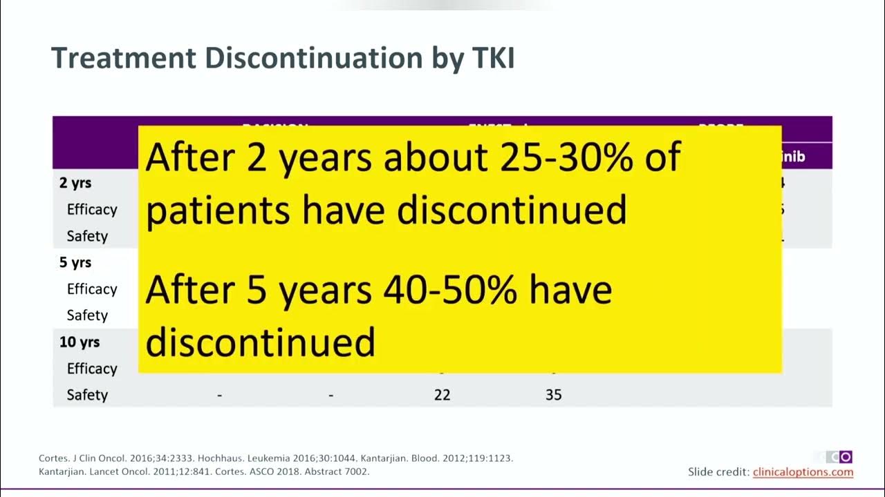 CML management updates beyond second TKI | Dr. Ihab Elhemaidi (17 Feb ...