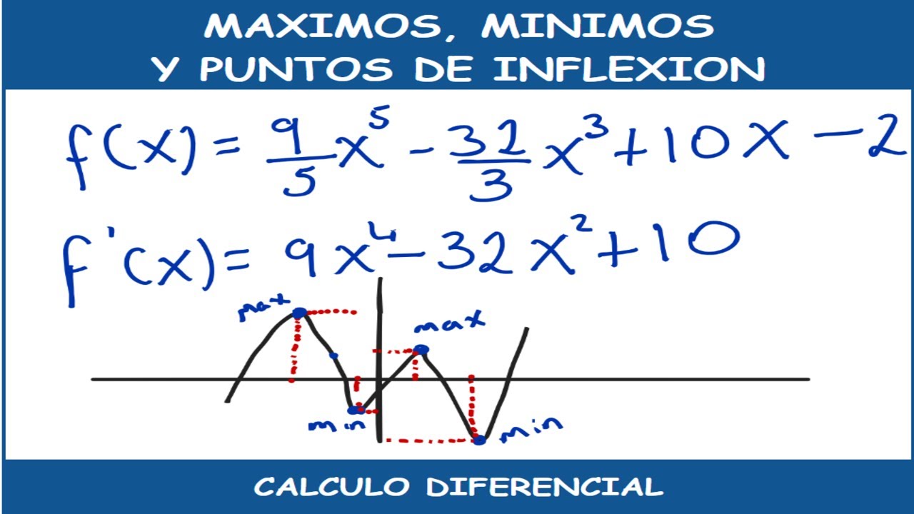 máximos, mínimos, y puntos de inflexión - YouTube