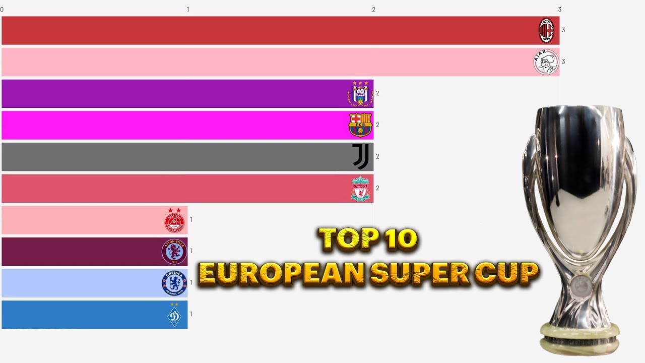 Top 10 European Super Cup winners Teams from 1972 to 2024 - YouTube