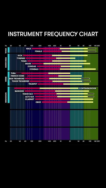 🔊 Instrument Frequency Chart - YouTube