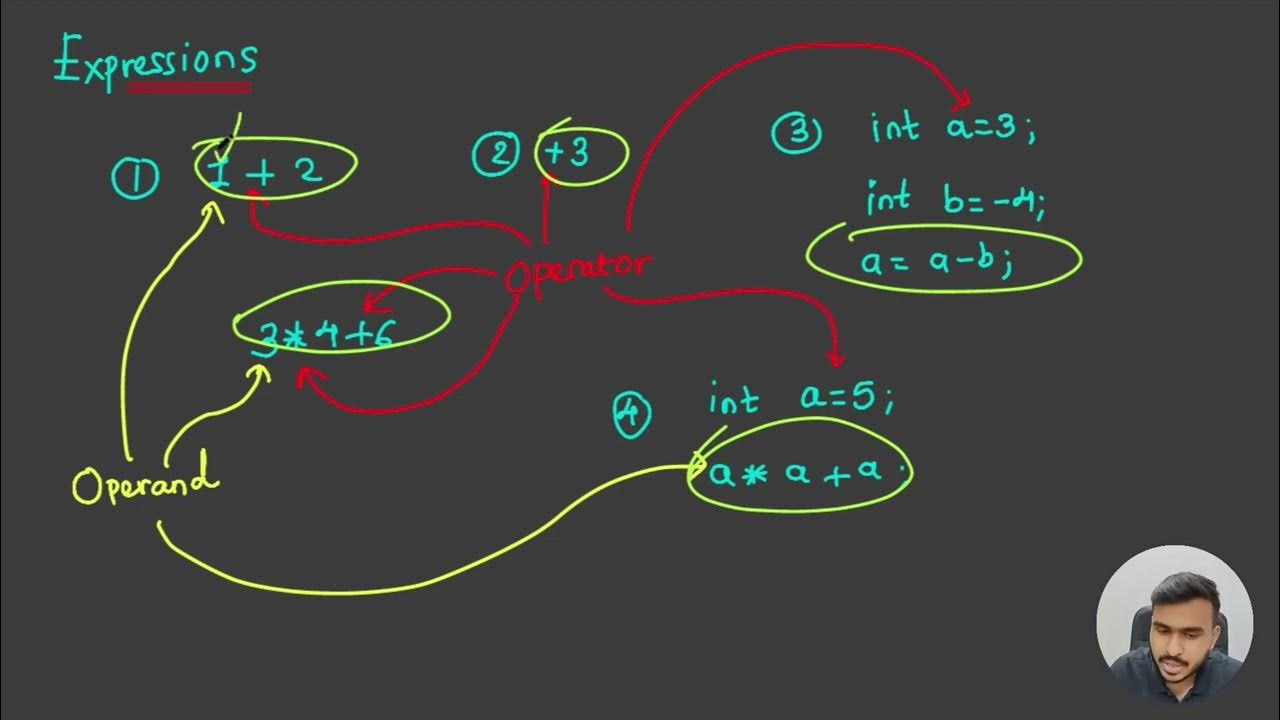 What is an Expression, Operator and Operand? - YouTube