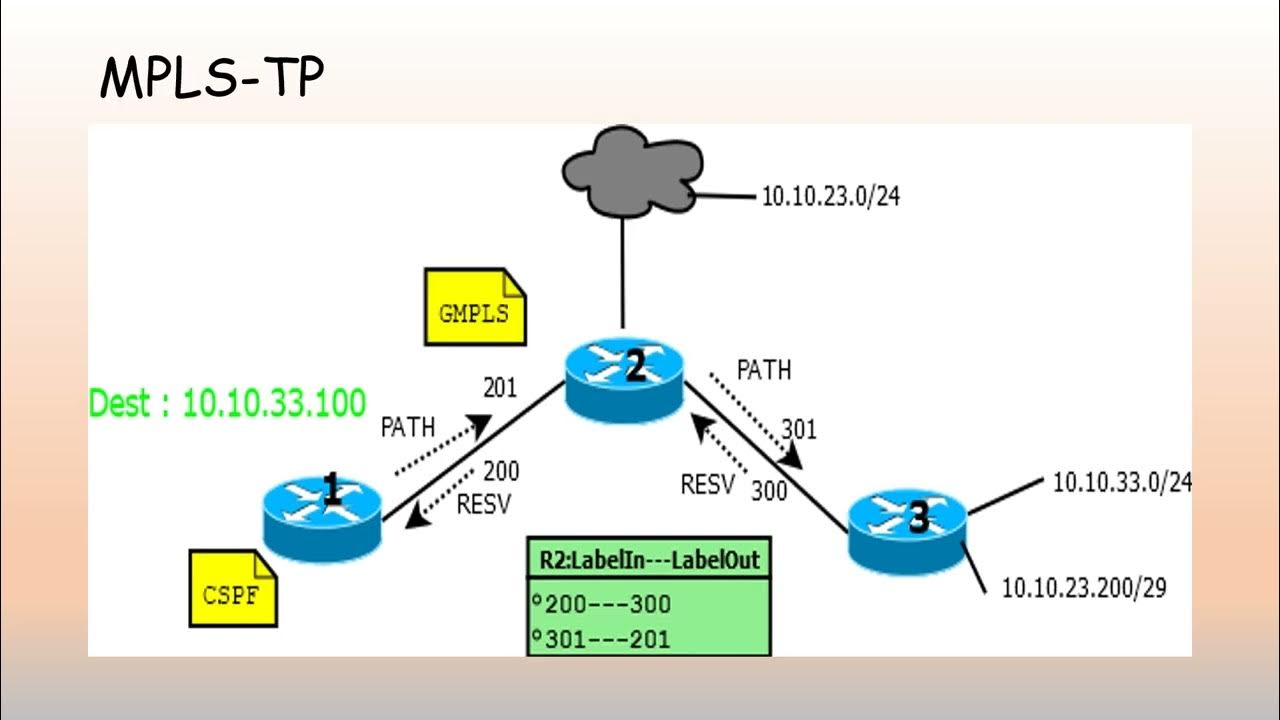 Evolution of MPLS : From IP Routing, MPLS-LDP, RSVP-TE, GMPLS, SR-TE - YouTube