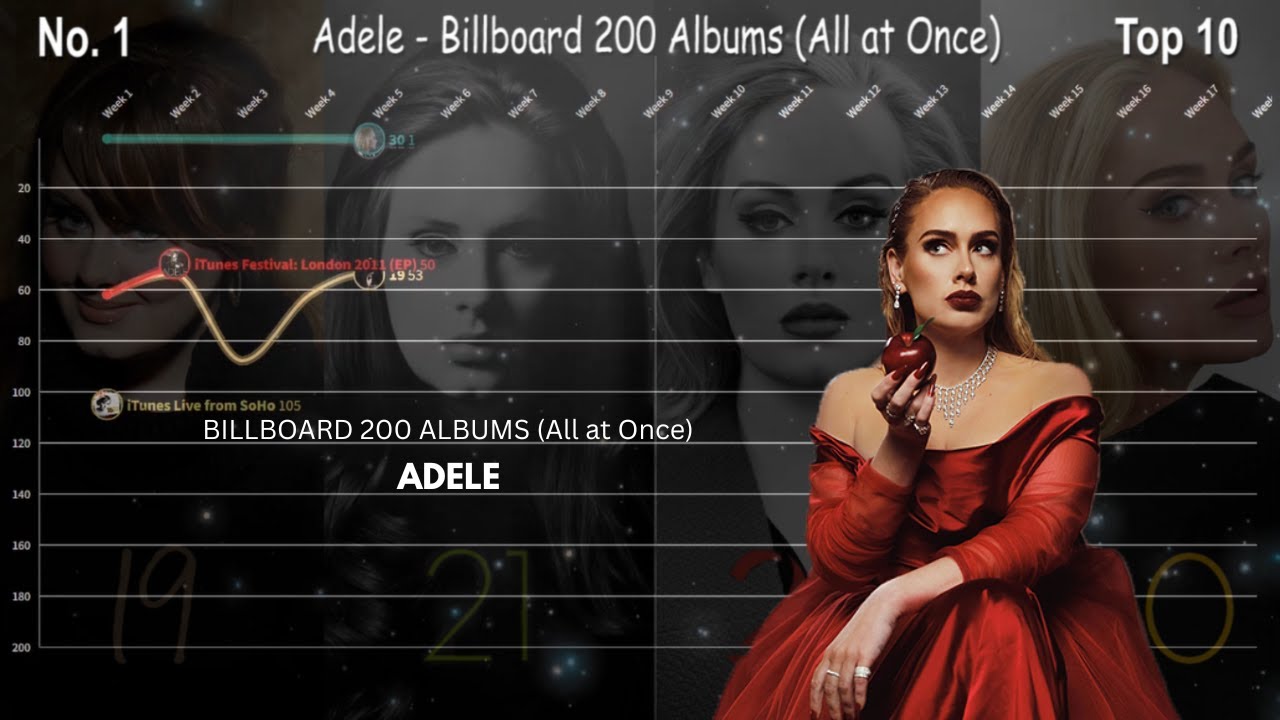 Adele - (UPDATE) Billboard 200 Albums (All at Once) (Compilation) - YouTube
