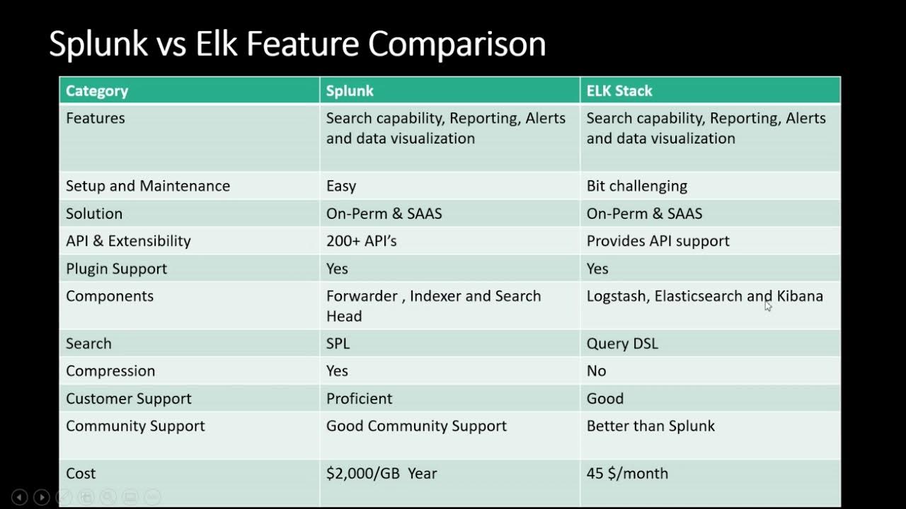 Splunk vs ELK Comparison - YouTube