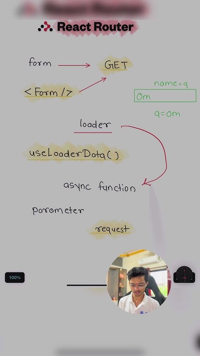 Handling Get Requests Using Form Component And Loader In React Router Reactrouter Omlondhe
