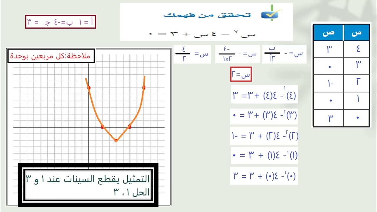 حل المعادلات التربيعية بيانيا Youtube