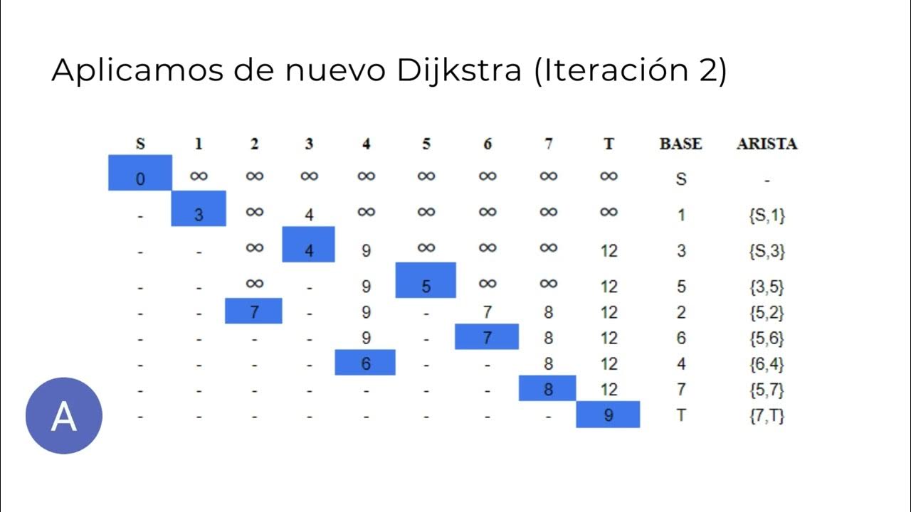 Algoritmo de busacker y gowen| Flujo máximo a coste mínimo - YouTube