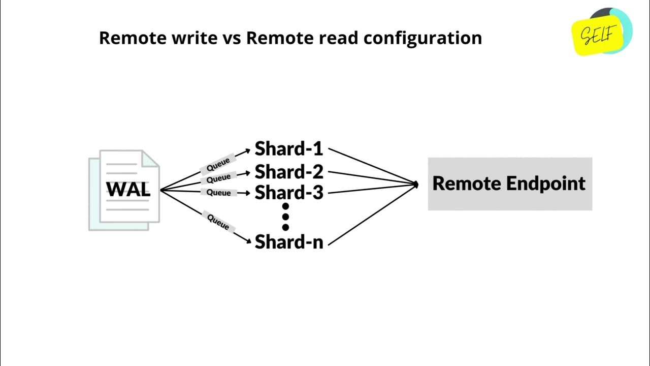 Remote write vs Remote read configuration - YouTube