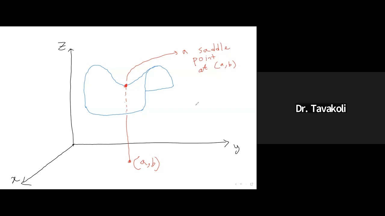 Maximum and Minimum of Functions of Two Variables - YouTube