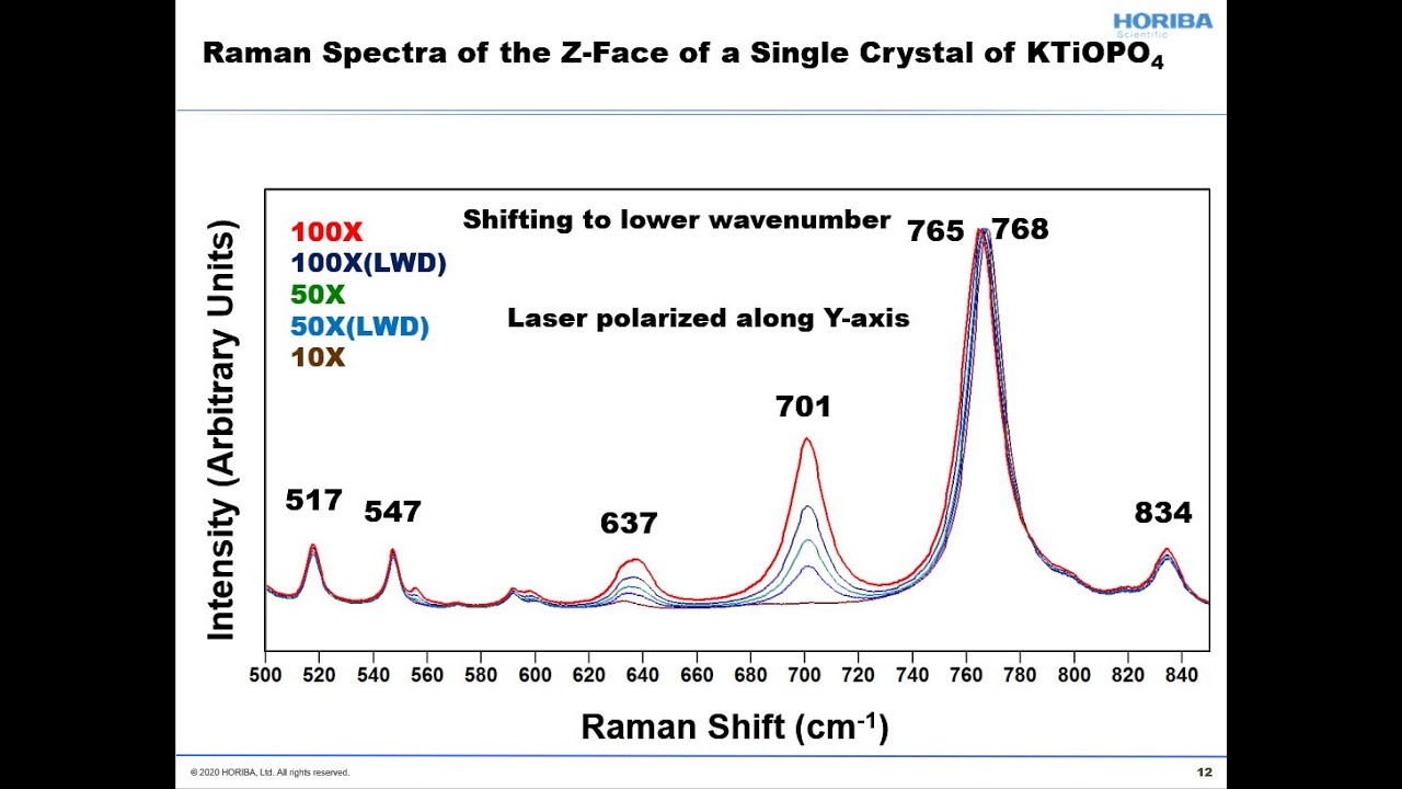 Effect of Microscope Objectives on Raman Spectra of Crystals - YouTube