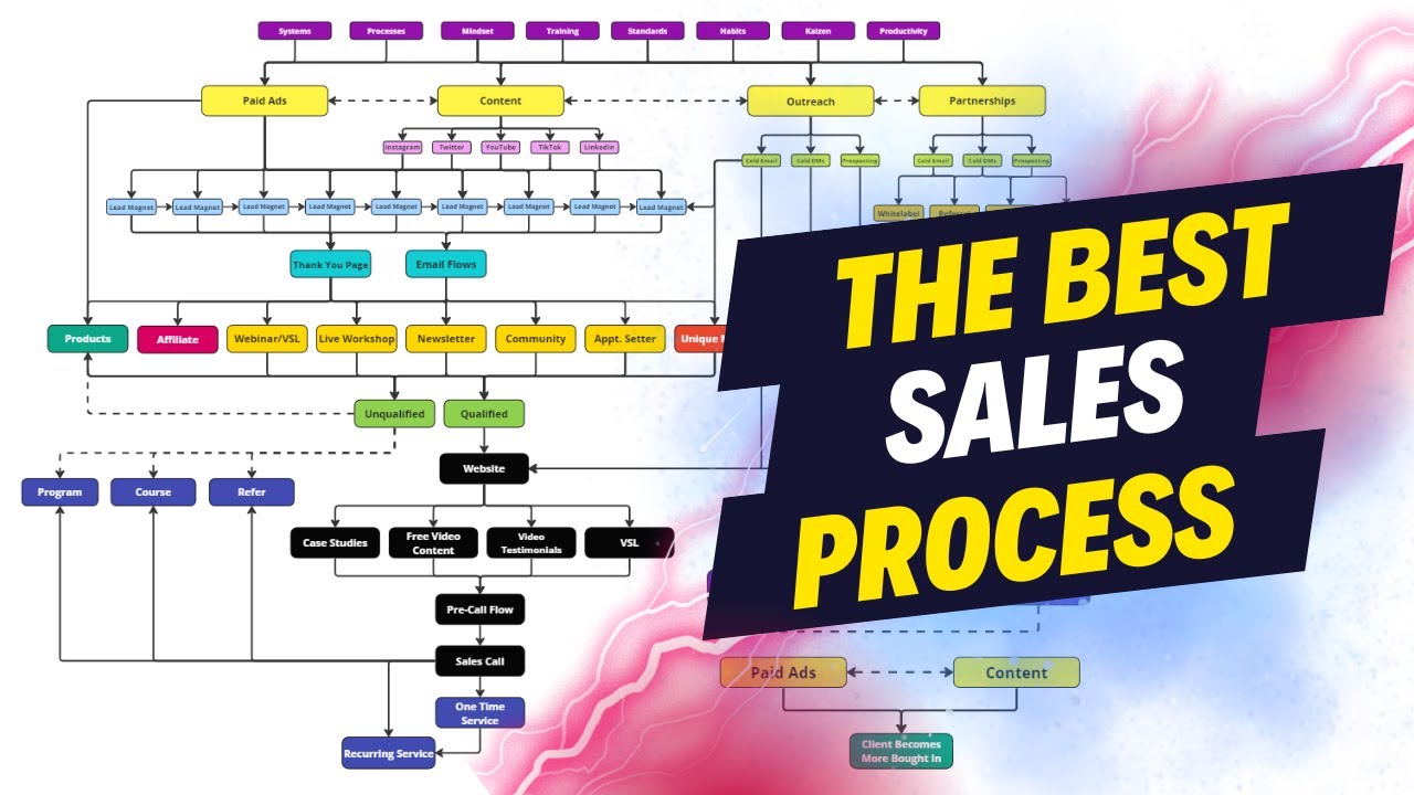 How to Improve Your Sales Process And Increase Business - YouTube