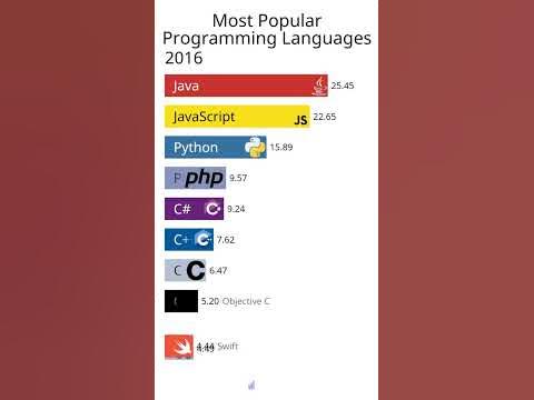Most popular programming languages 2020-2023 - YouTube