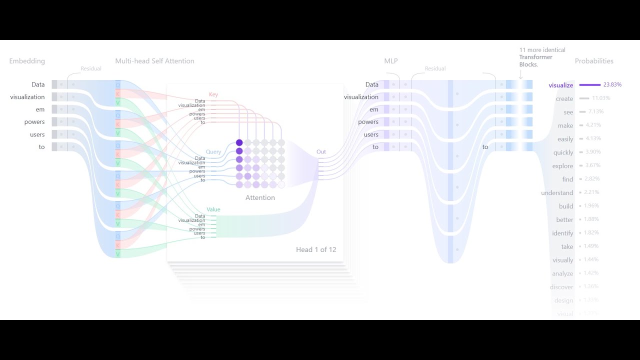 Transformer Neural Network Architecture Explanation | GenAI | NLP ...