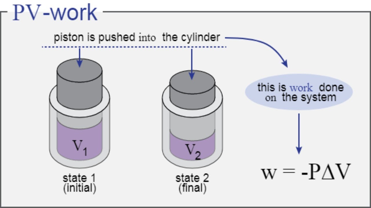 P V work || second lecture || Thermochemistry - YouTube
