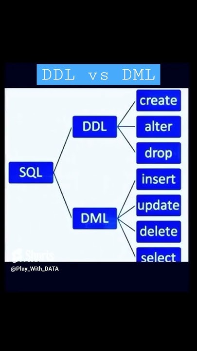 DDL vs DML in shorts 🔥🔥 - YouTube