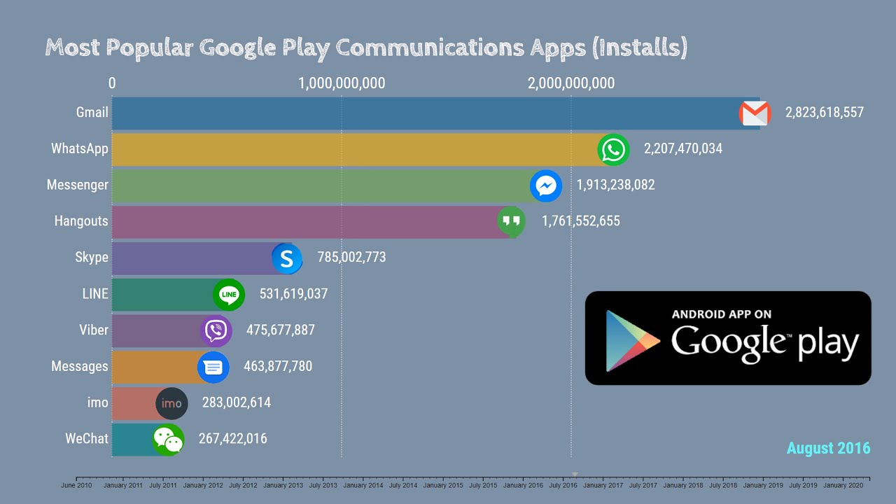 Most popular communication google play apps in 10 years - YouTube