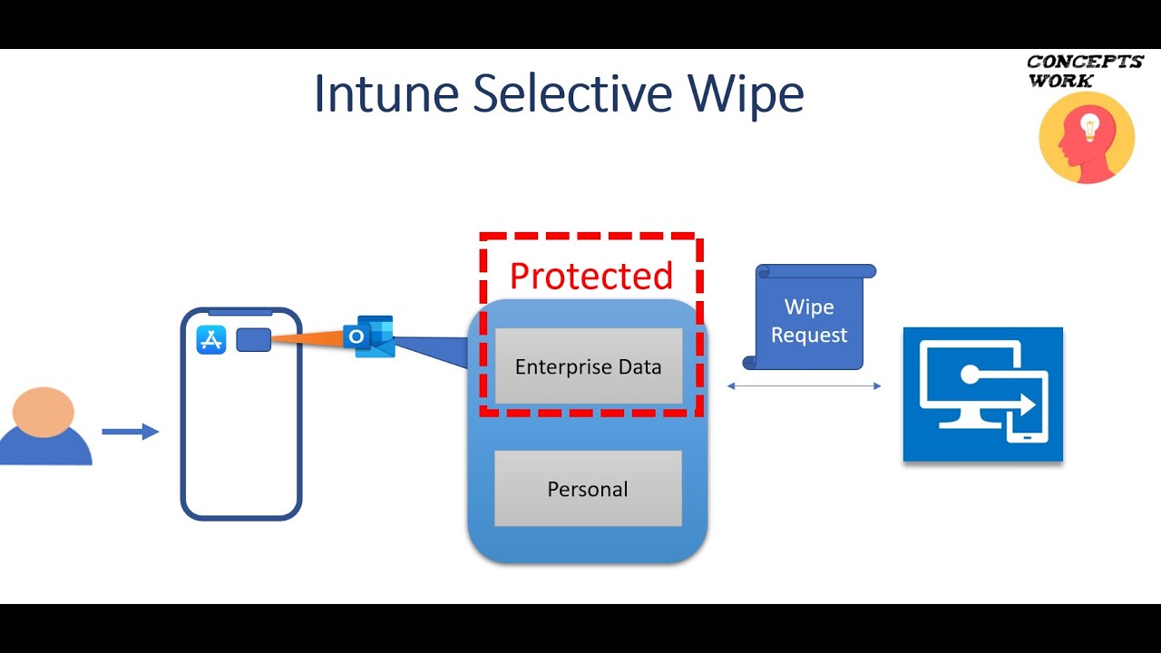 Microsoft Intune Selective Wipe YouTube microsoft-intune-selective-wipe-youtube