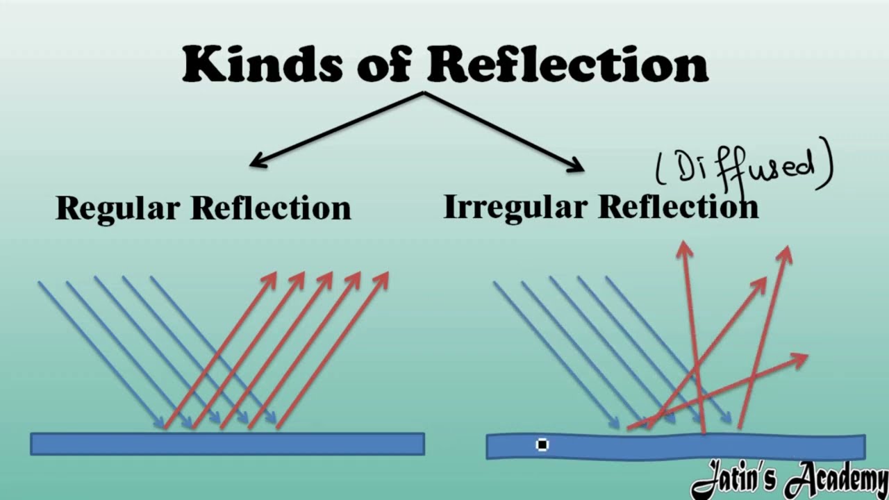 Kinds Of Reflection Regular Reflection Irregular Reflection Of Kinds Of Reflection Regular Reflection Irregular Reflection Of