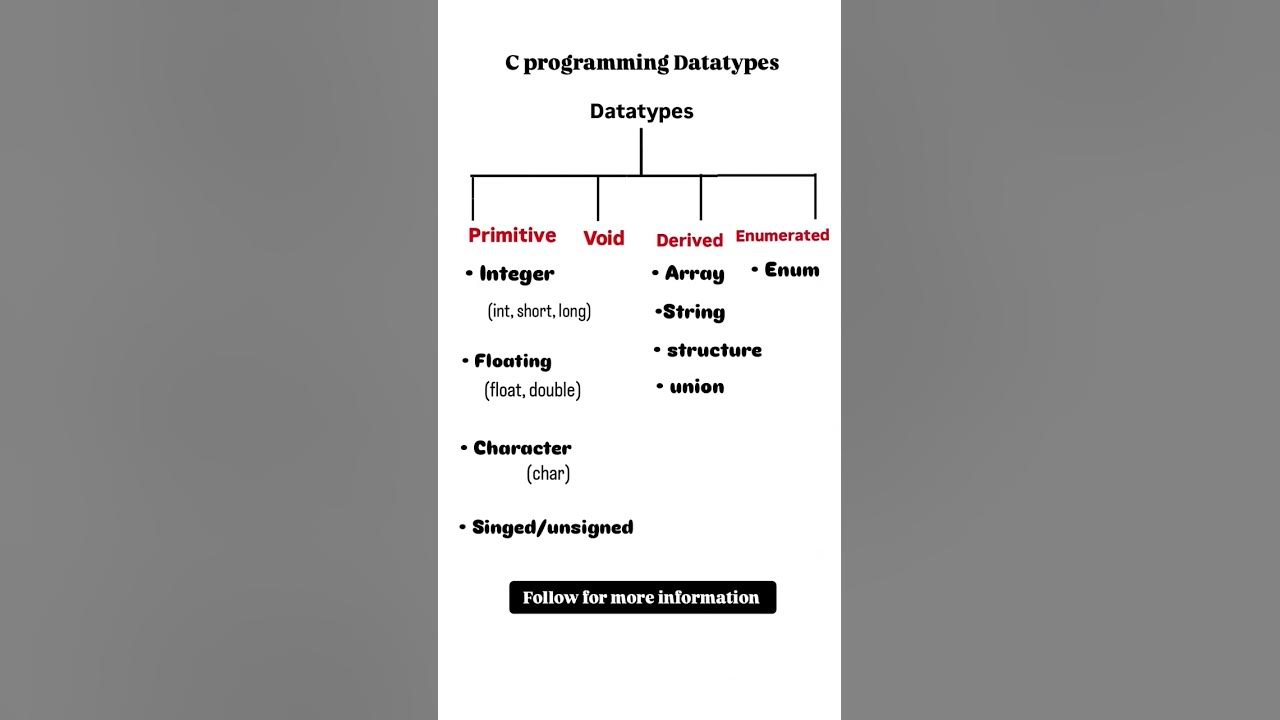 Datatypes Of C Programming🚀🔥coder Codingtutorial Codingforbeginners 3946
