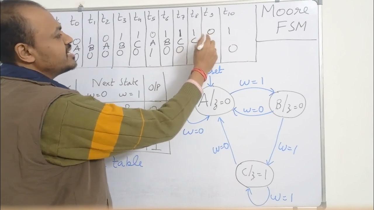 Moore FSM | Sequence Detector | Digital Logic Design #Gate2023 - YouTube