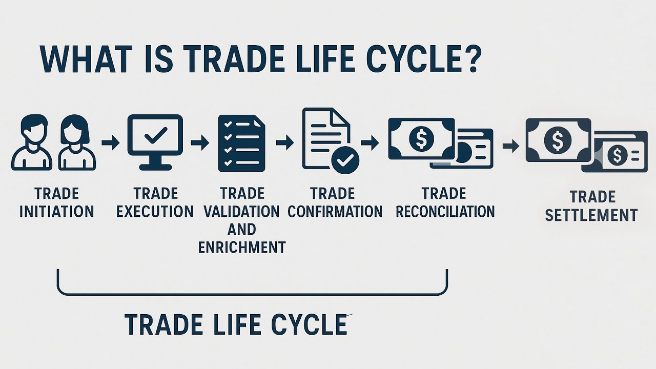 What is the Equity Trade Life Cycle? | Complete Process from Order to ...