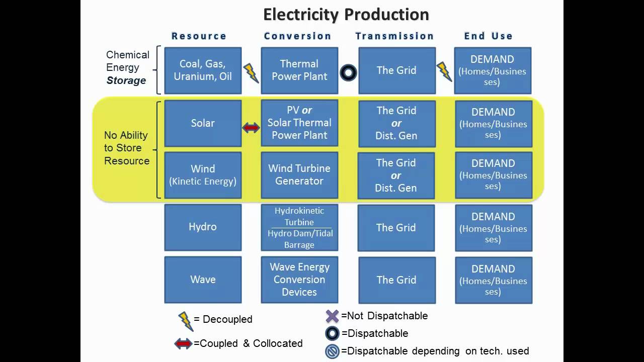 Electricity Production Comparison Matrix - YouTube