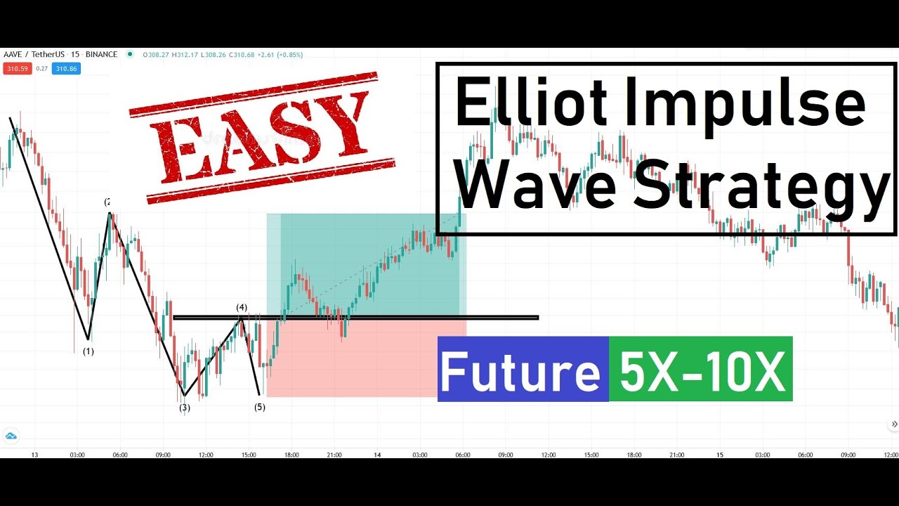 🔴 Simple Elliot Impulse Wave Future Strategy | 100% Daily Profit ...