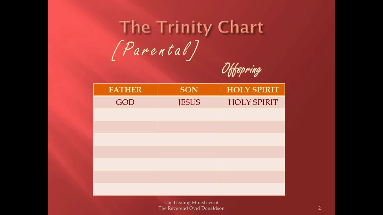 New Thought Unity Trinity Chart - YouTube