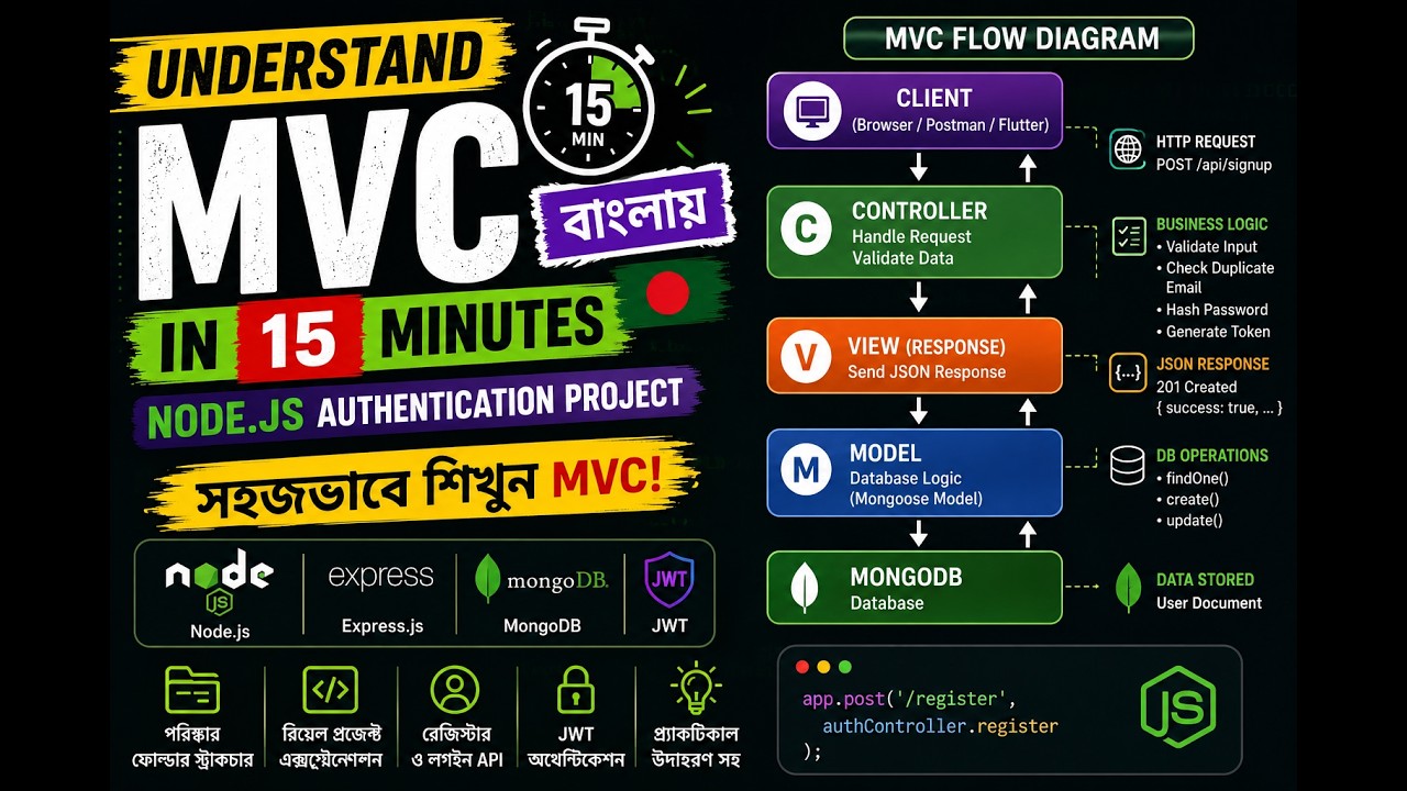 MVC Architecture Explained with Flowchart | Node.js & Express (Real ...