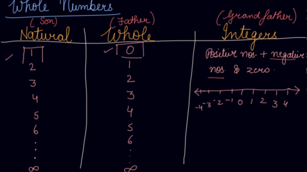 Concept of Whole Numbers & Some Facts | Class 6 Mathematics Whole ...