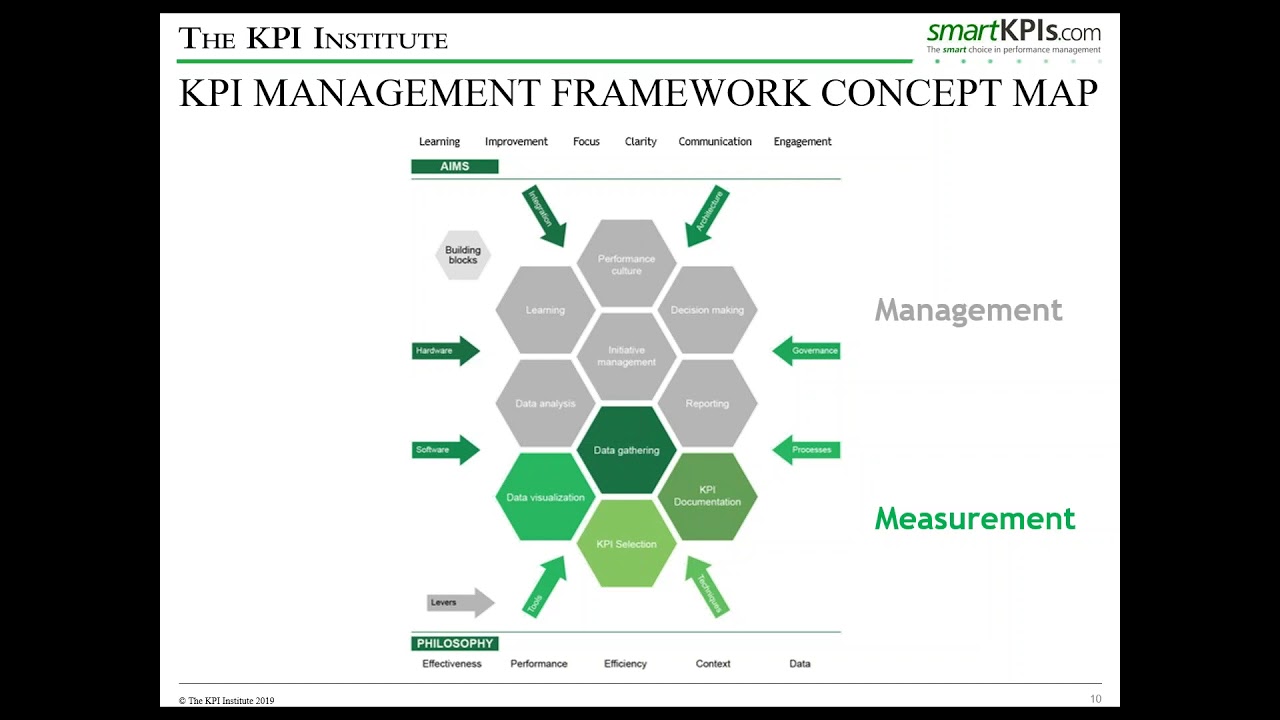Smart Work - Performance Management Systems based on KPIs - YouTube