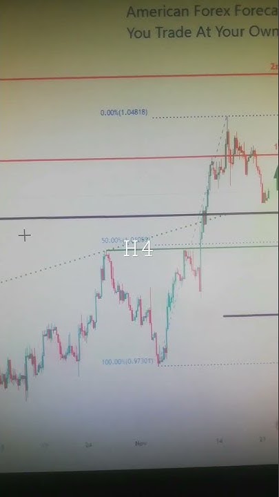 EURUSD 22 Nov Tuesday 2022: Intraday Technical Setup American Forex forecast H4,Daily Analysis ...